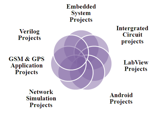 ECE Projects |electronics & communication engineering projects