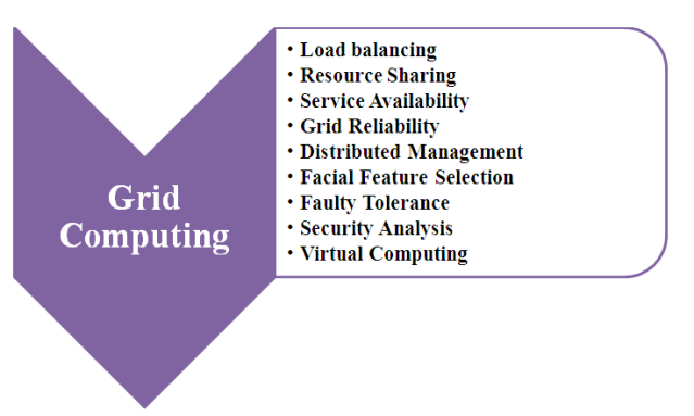 Grid Computing Projects Gridsim Projects